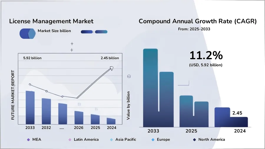License Management Market Size, Share, Growth | CAGR Forecast 2033