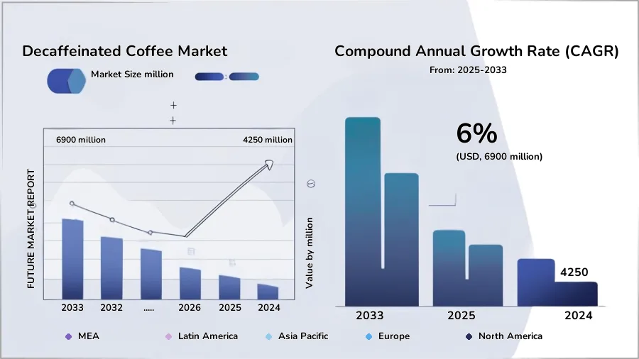Decaffeinated Coffee Market: 5,500.00 million by 2033 | 6.39% CAGR