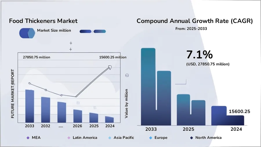 Food Thickeners Market Size, Share, Growth | CAGR Forecast 2033