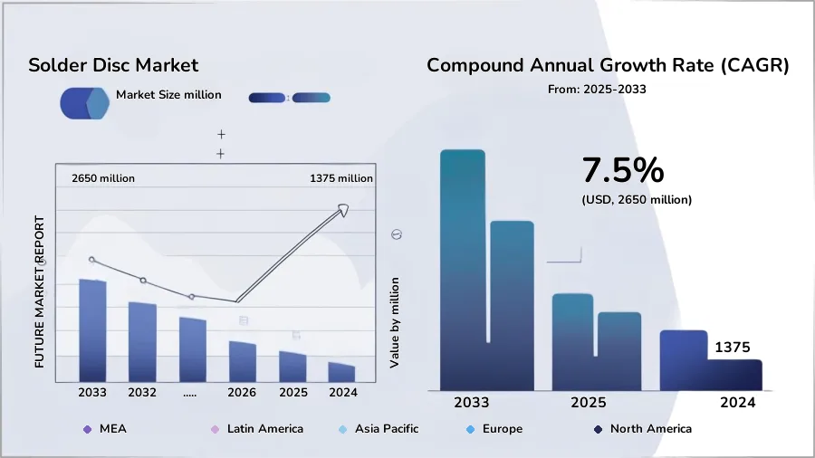 Solder Disc Market Size, Share, Growth | CAGR Forecast 2032