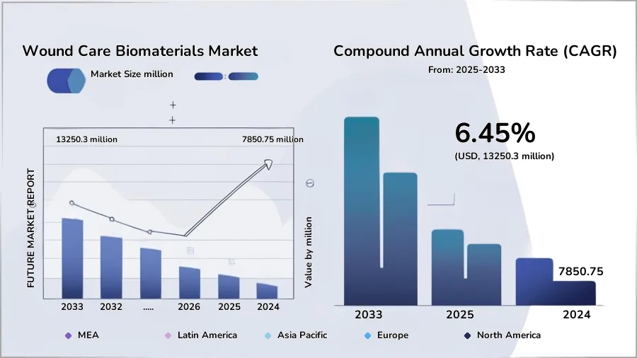 Wound Care Biomaterials Market Size, Share, Growth | CAGR Forecast 2033