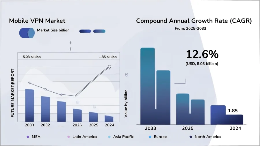 Mobile VPN Market: 3.93 billion by 2033 | 13.27% CAGR