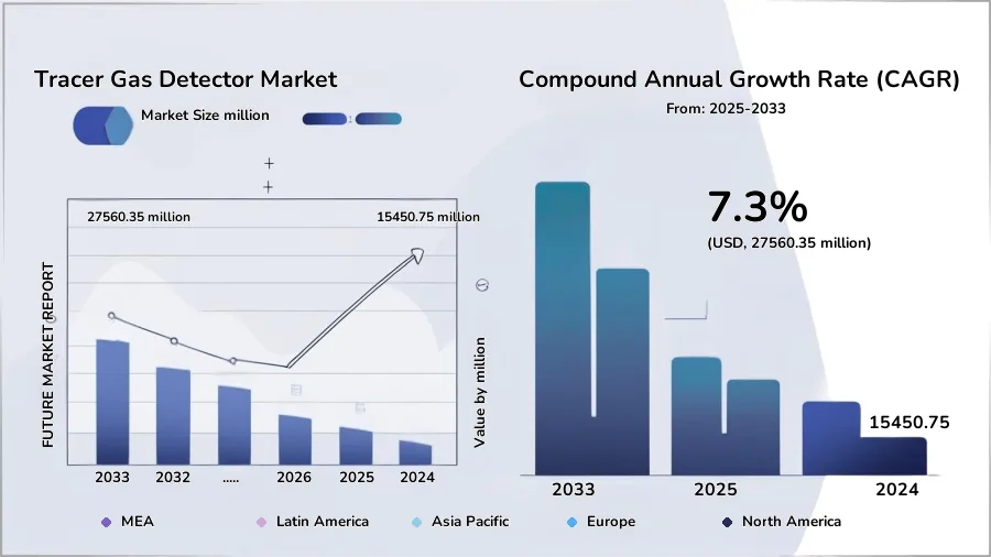 Tracer Gas Detector Market Size, Share, Growth | CAGR Forecast 2032