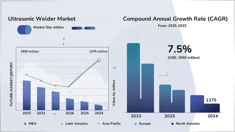 Ultrasonic Welder Market Size, Share, Growth | CAGR Forecast 2033