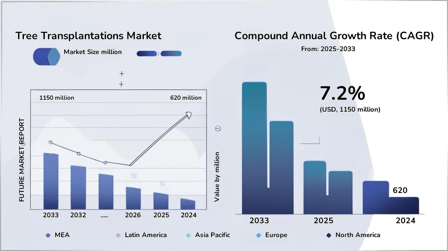 Tree Transplantations Market: 850.00 million by 2033 | 9.21% CAGR