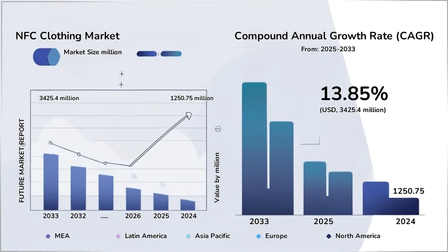 NFC Clothing Market Size, Share, Growth | CAGR Forecast 2033