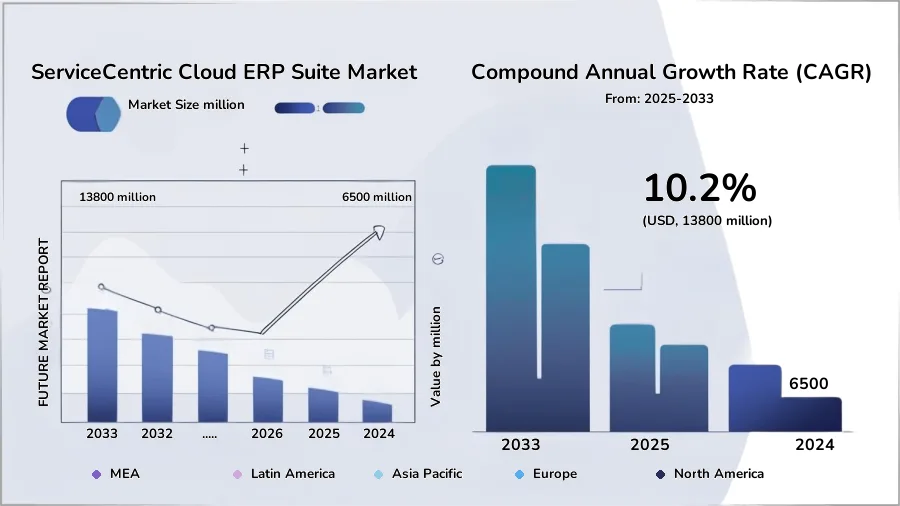 ServiceCentric Cloud ERP Suite 市场规模、份额、增长 | 复合年增长率预测 2033