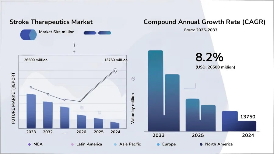 Stroke Therapeutics Market Size, Share, Growth | CAGR Forecast 2033