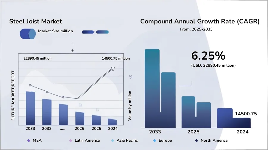 Steel Joist Market Size, Share, Growth | CAGR Forecast 2033